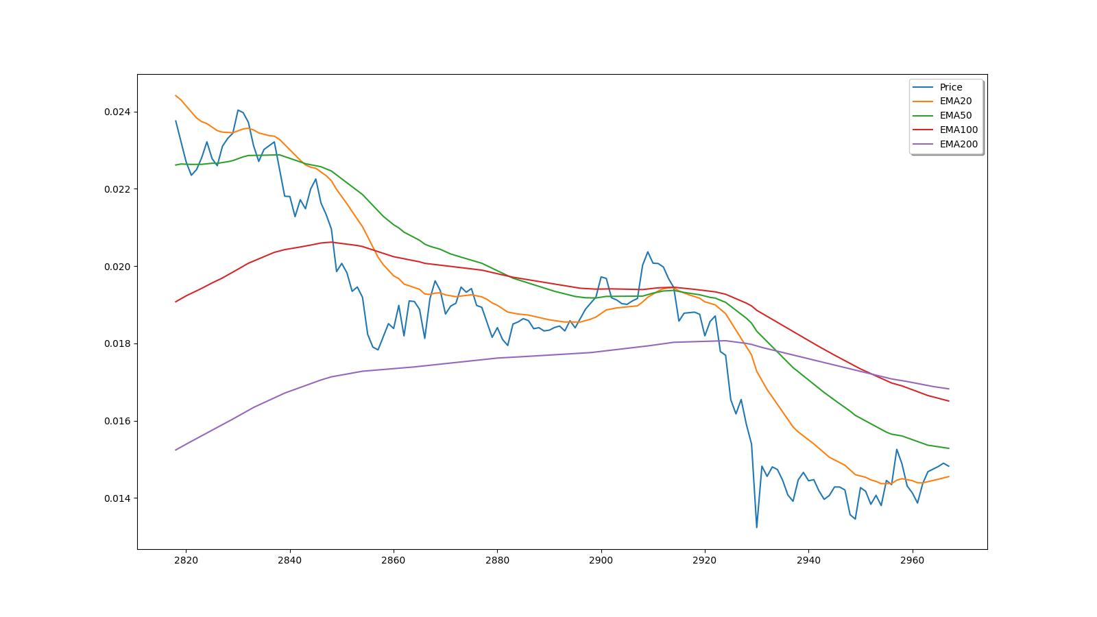 QLC Chain Exponential Moving Averages