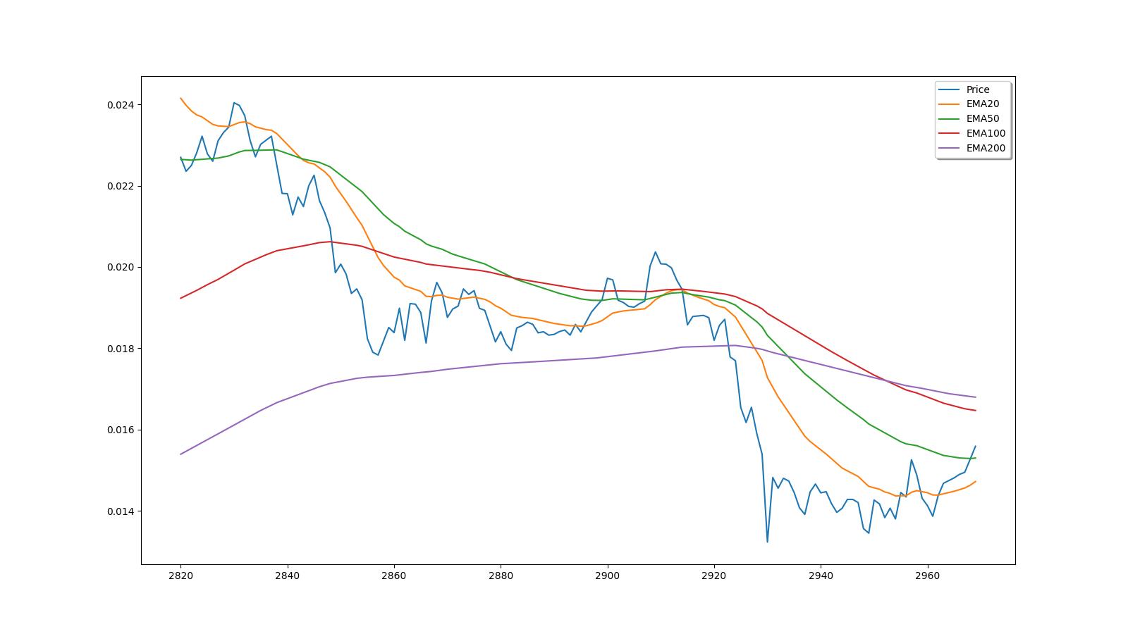 QLC Chain Exponential Moving Averages