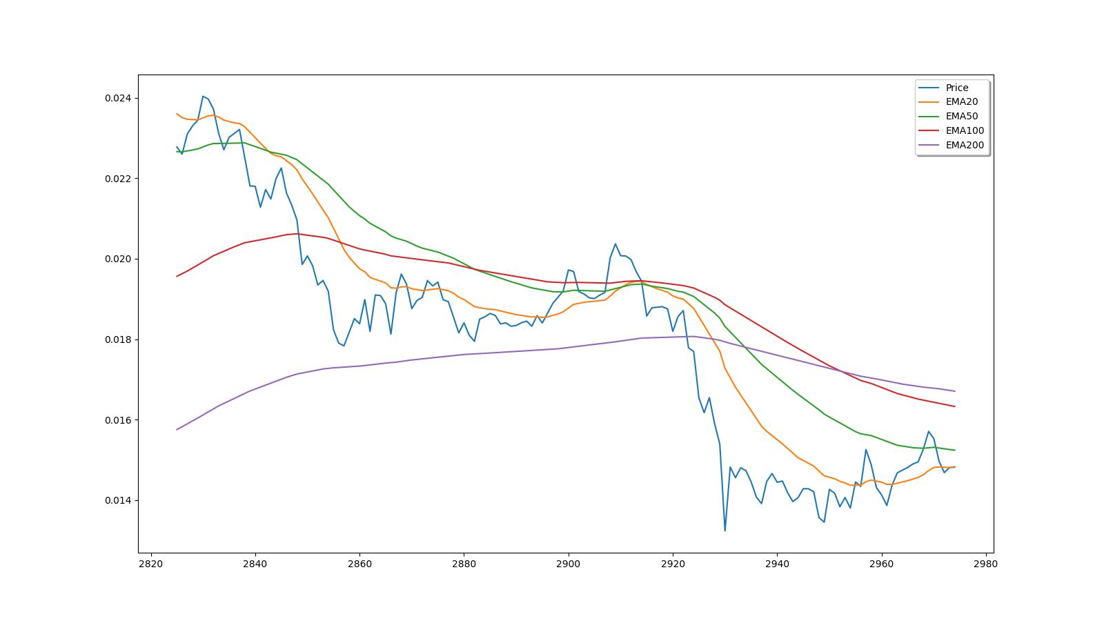 QLC Chain Exponential Moving Averages