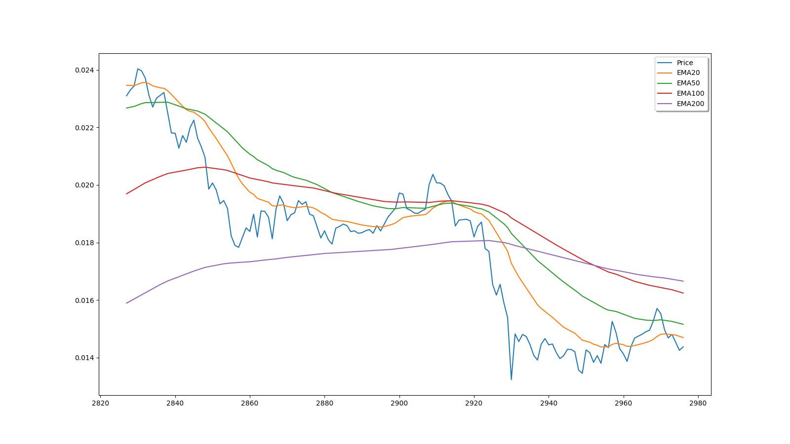 QLC Chain Exponential Moving Averages