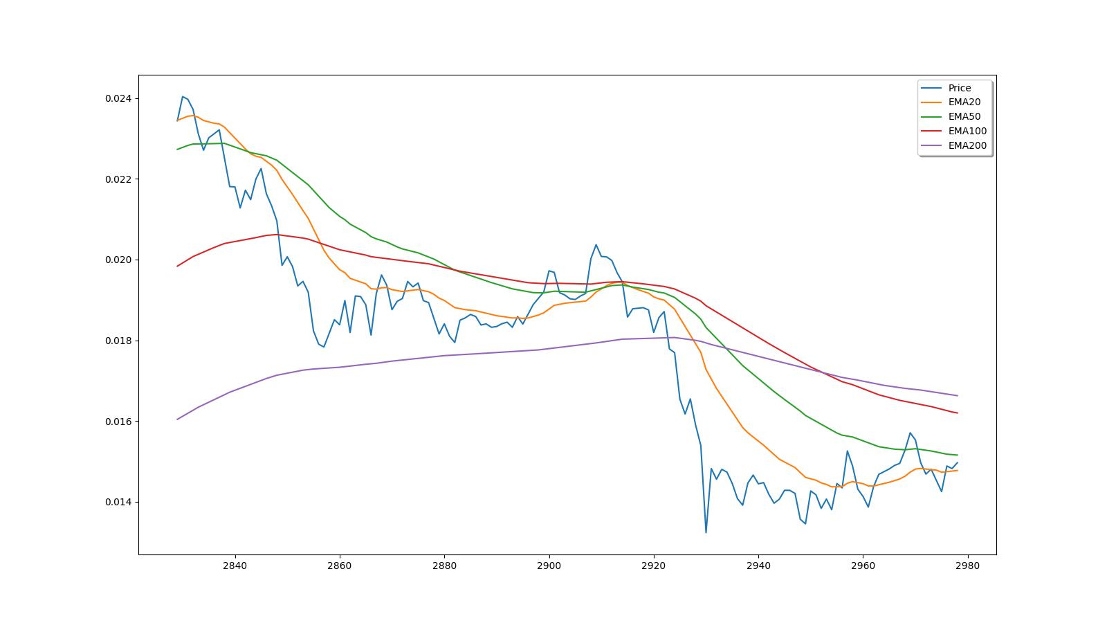 QLC Chain Exponential Moving Averages