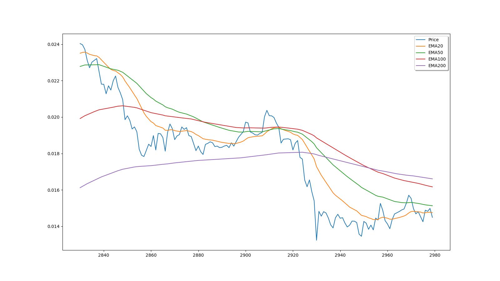 QLC Chain Exponential Moving Averages