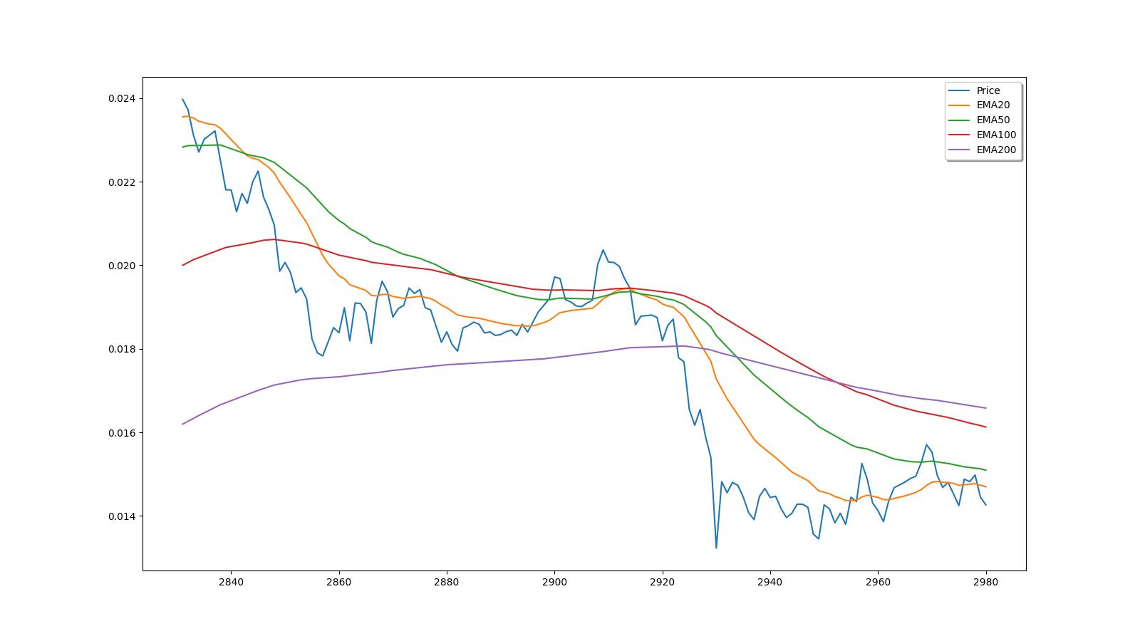 QLC Chain Exponential Moving Averages