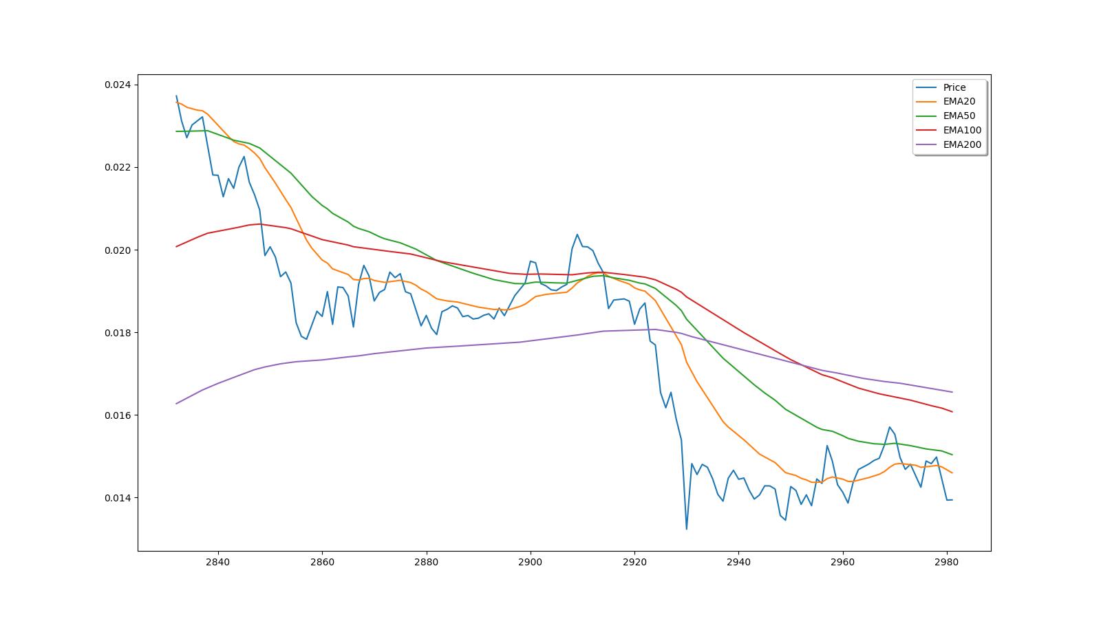QLC Chain Exponential Moving Averages
