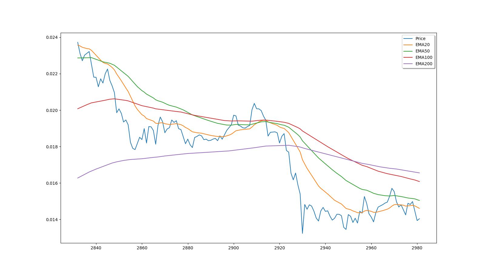 QLC Chain Exponential Moving Averages