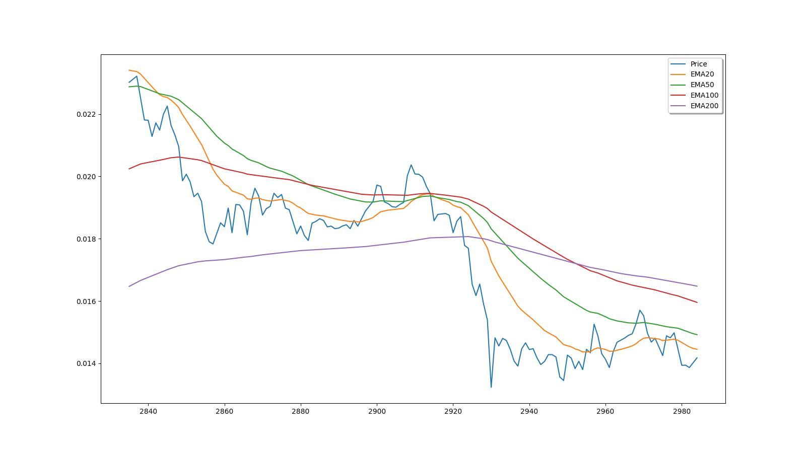 QLC Chain Exponential Moving Averages