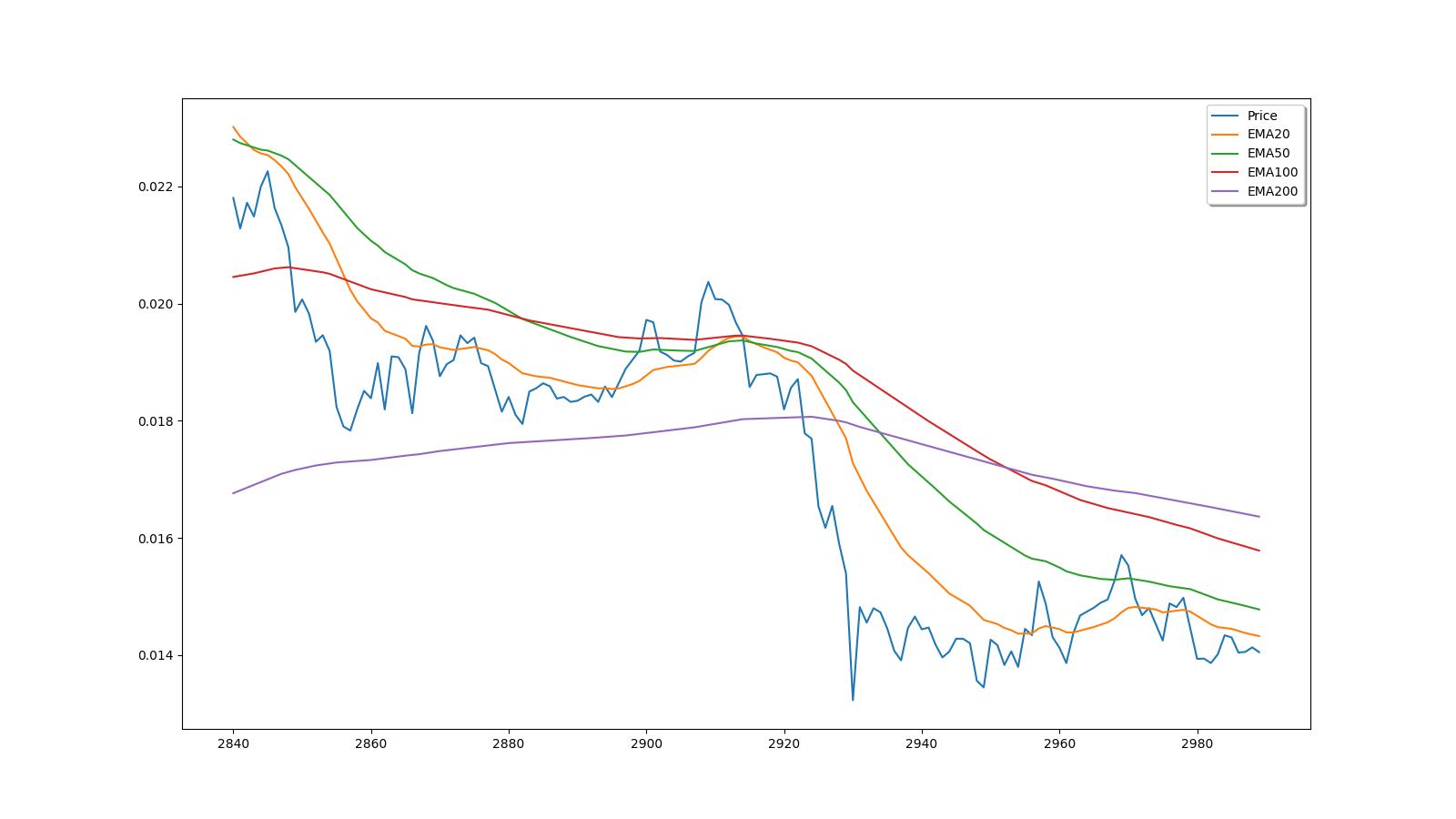 QLINK Exponential Moving Averages
