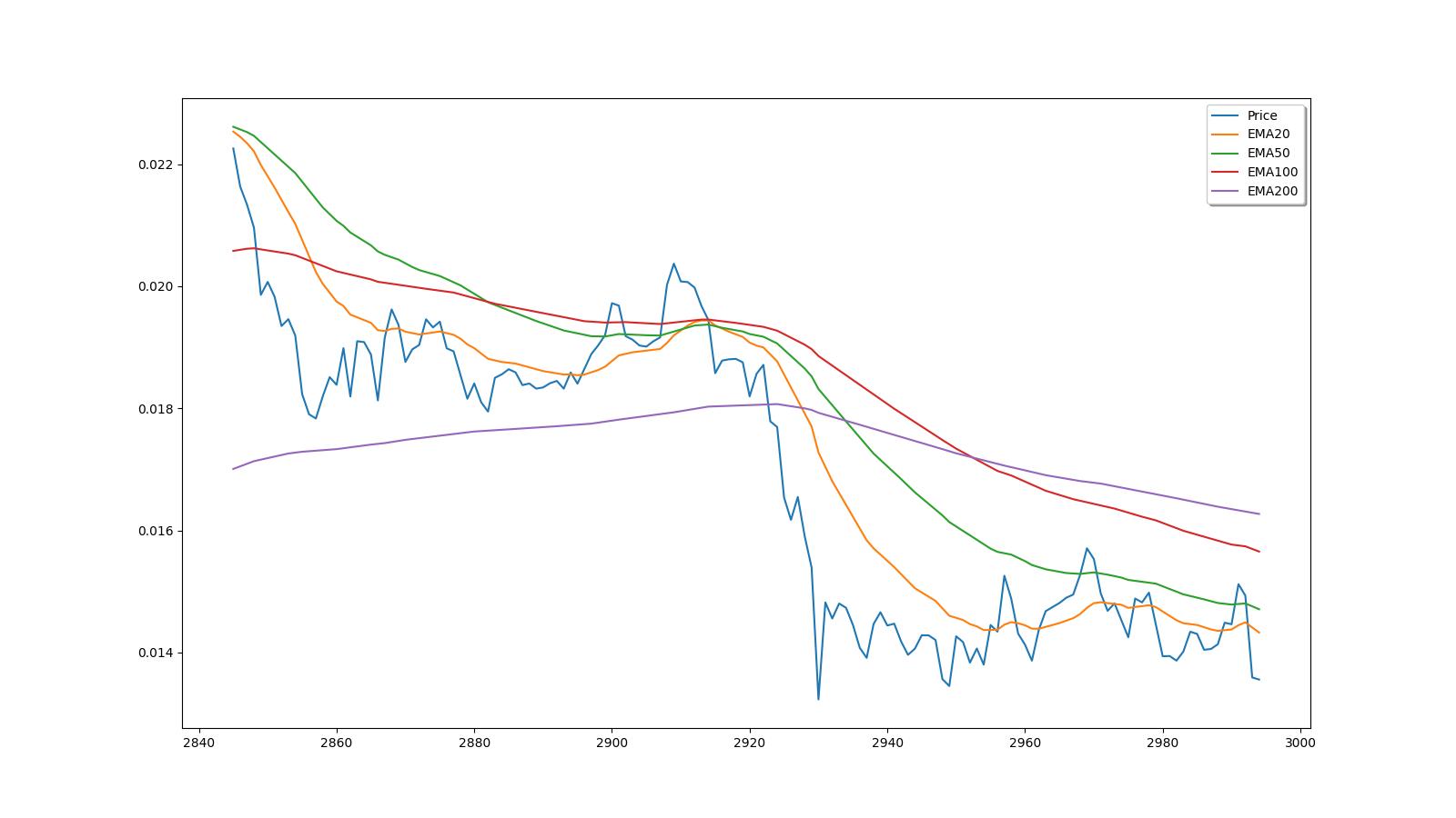 QLC Chain Exponential Moving Averages