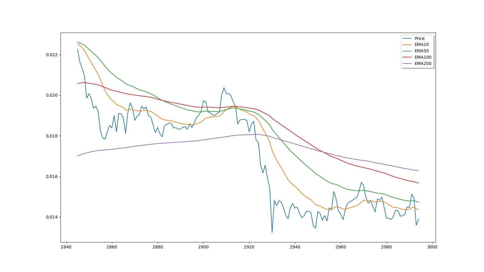 QLC Chain Exponential Moving Averages