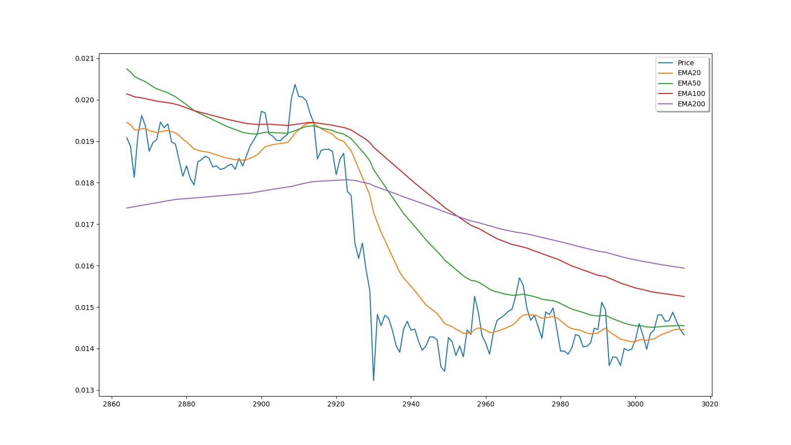 QLC Chain Exponential Moving Averages