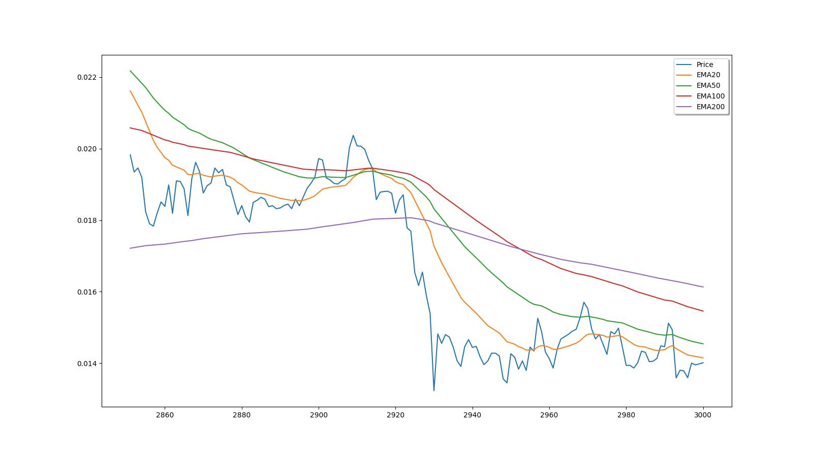 QLC Chain Exponential Moving Averages