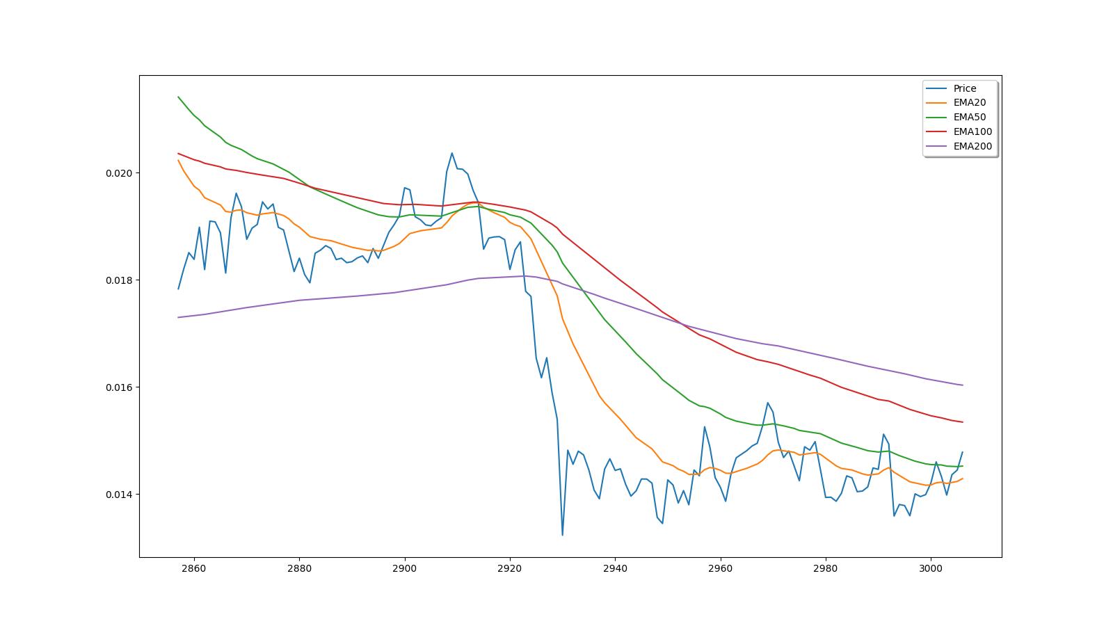 QLC Chain Exponential Moving Averages