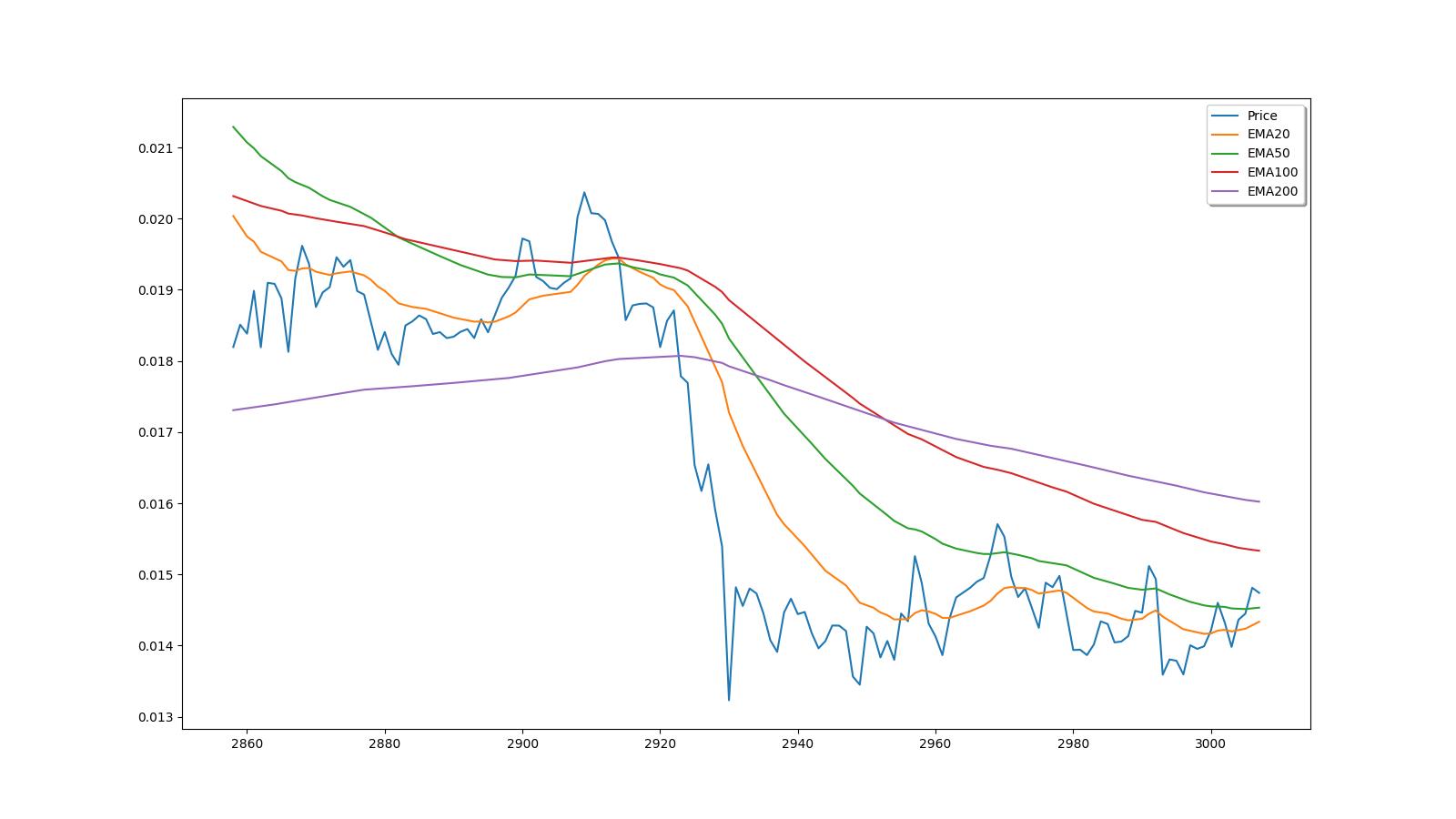 QLC Chain Exponential Moving Averages