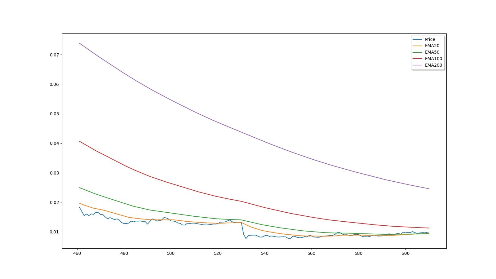 QLix Exponential Moving Averages