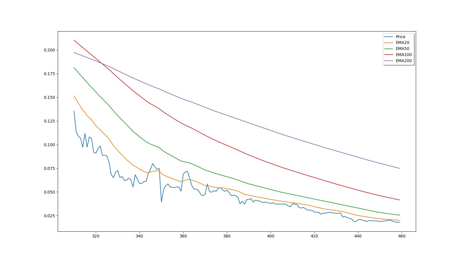 QLix Exponential Moving Averages