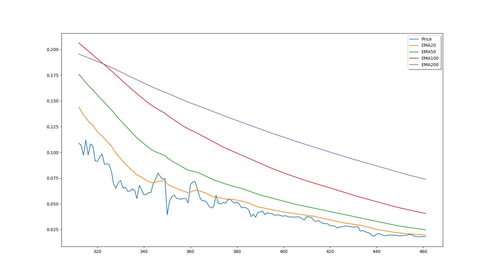 QLix Exponential Moving Averages