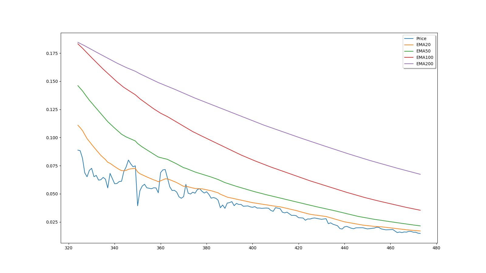 QLix Exponential Moving Averages