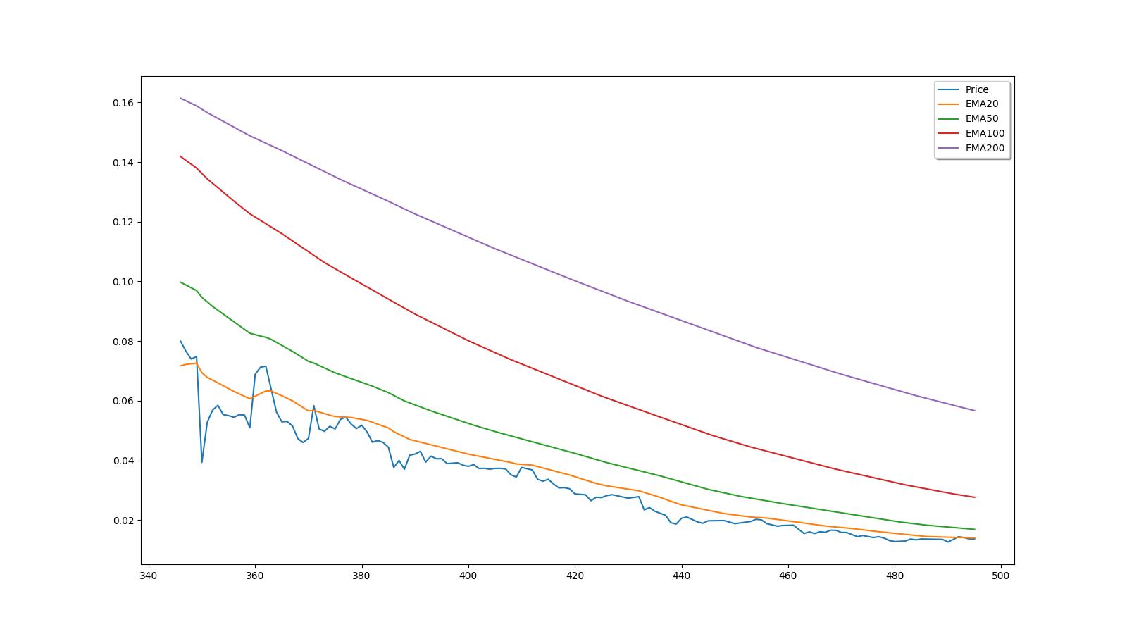 QLix Exponential Moving Averages
