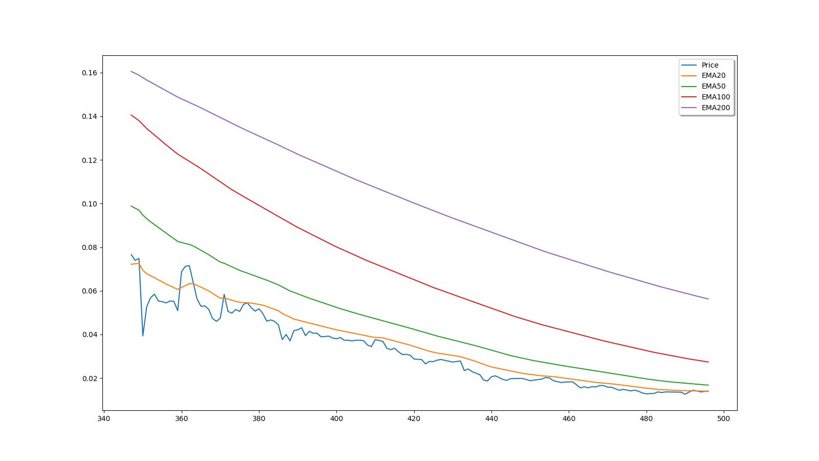 QLix Exponential Moving Averages