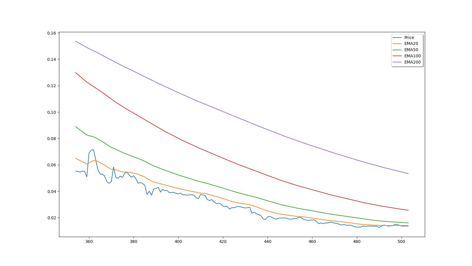 QLix Exponential Moving Averages