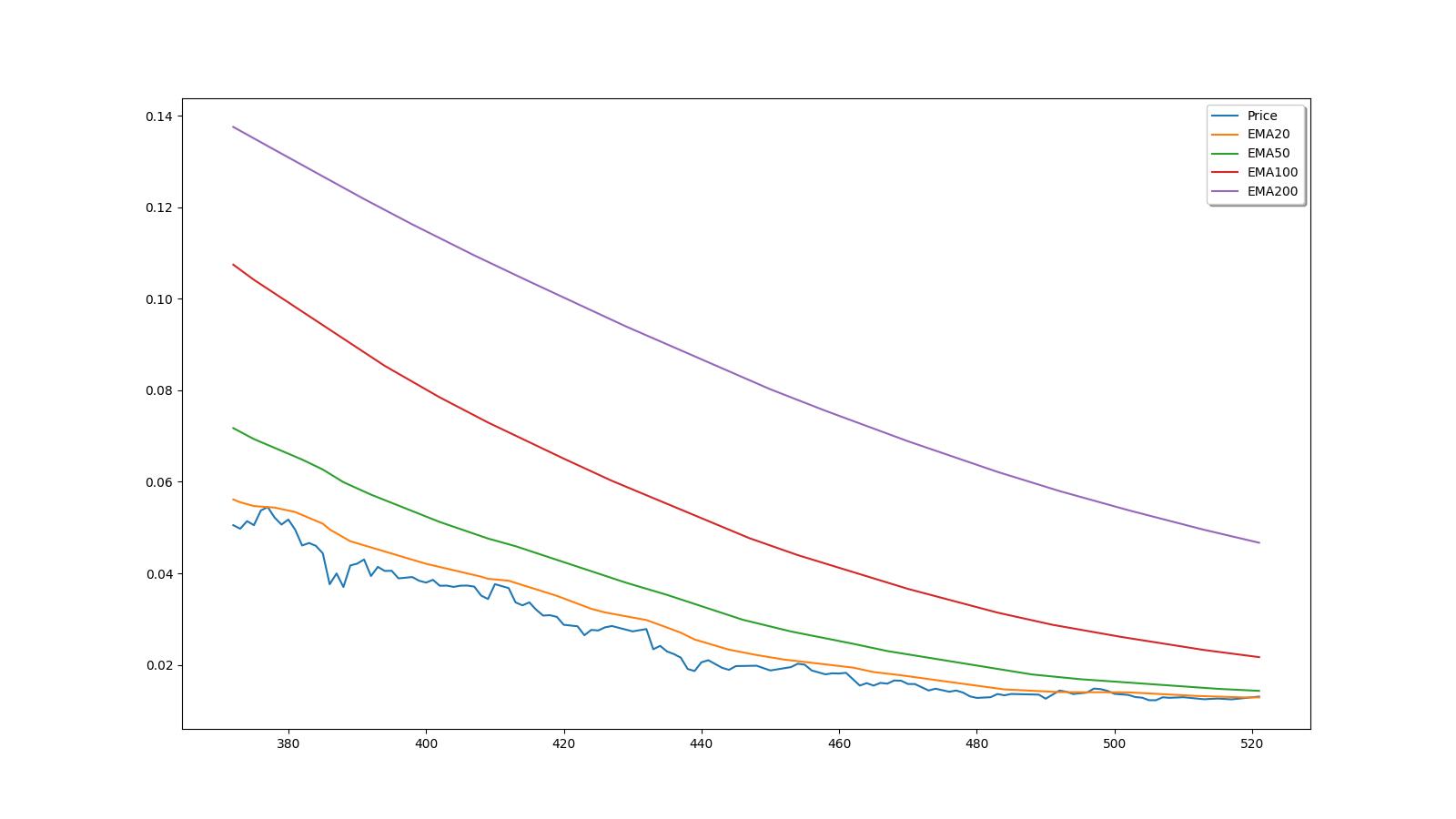 QLix Exponential Moving Averages