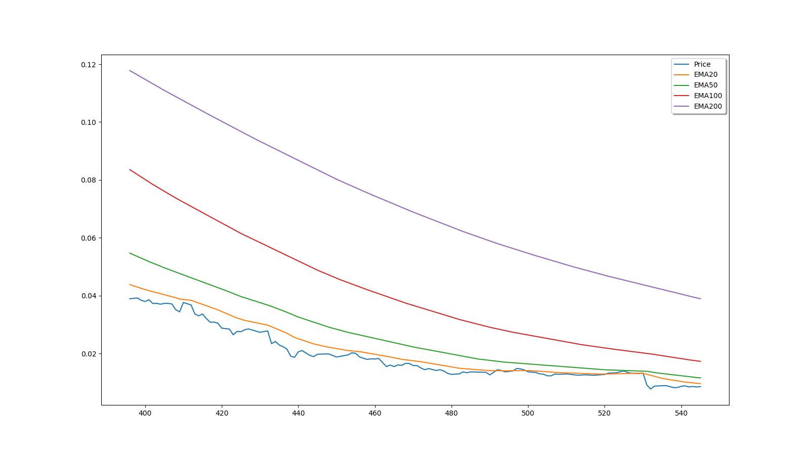 QLix Exponential Moving Averages