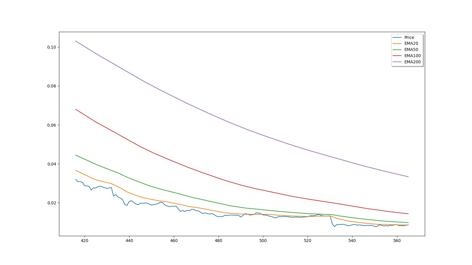 QLix Exponential Moving Averages