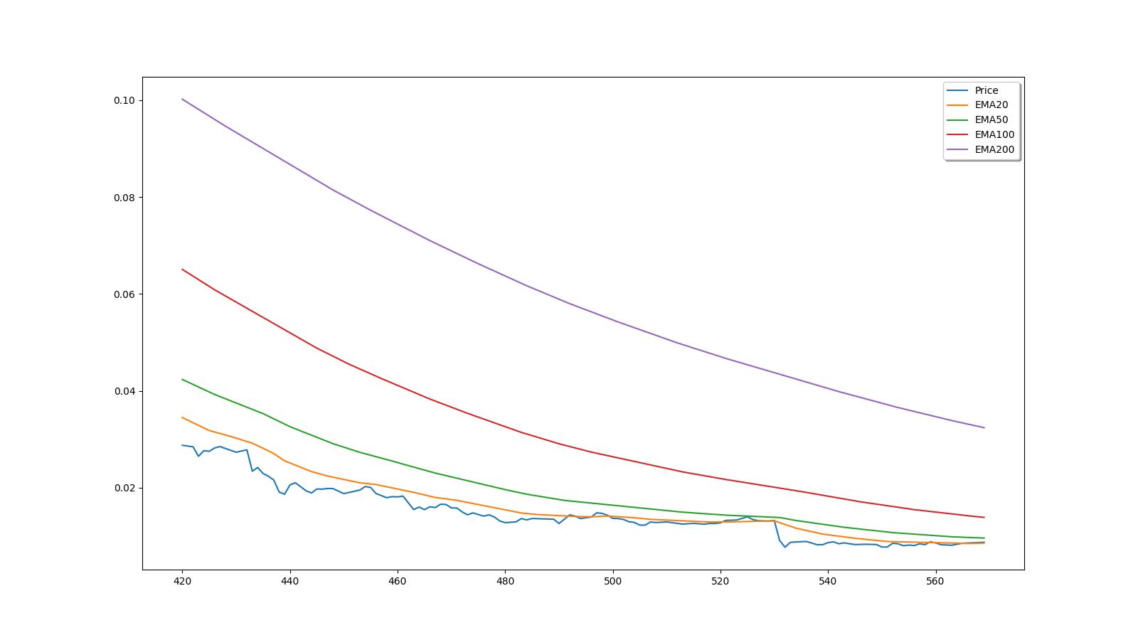 QLix Exponential Moving Averages