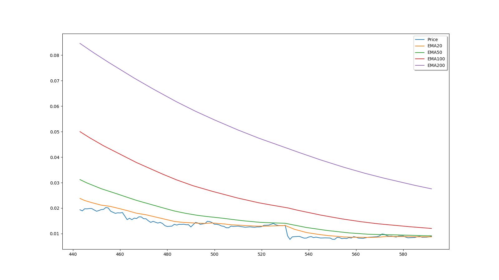 QLix Exponential Moving Averages