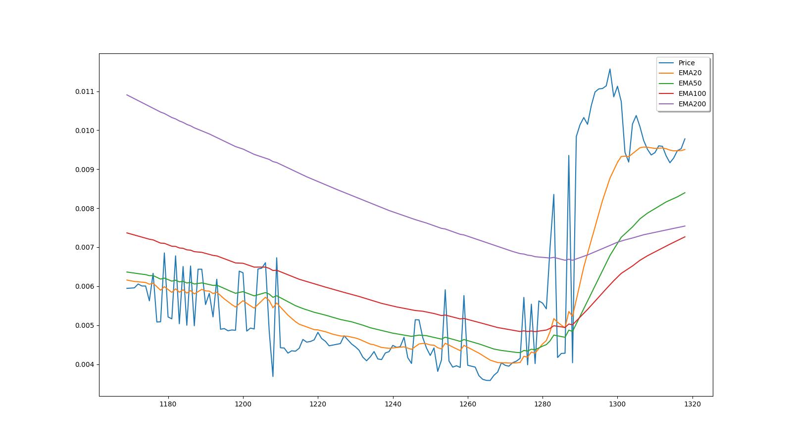 Qmall Exponential Moving Averages
