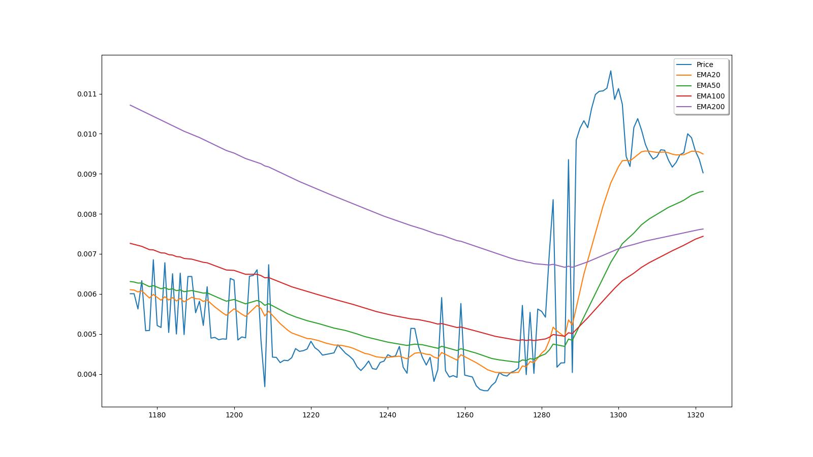 Qmall Exponential Moving Averages