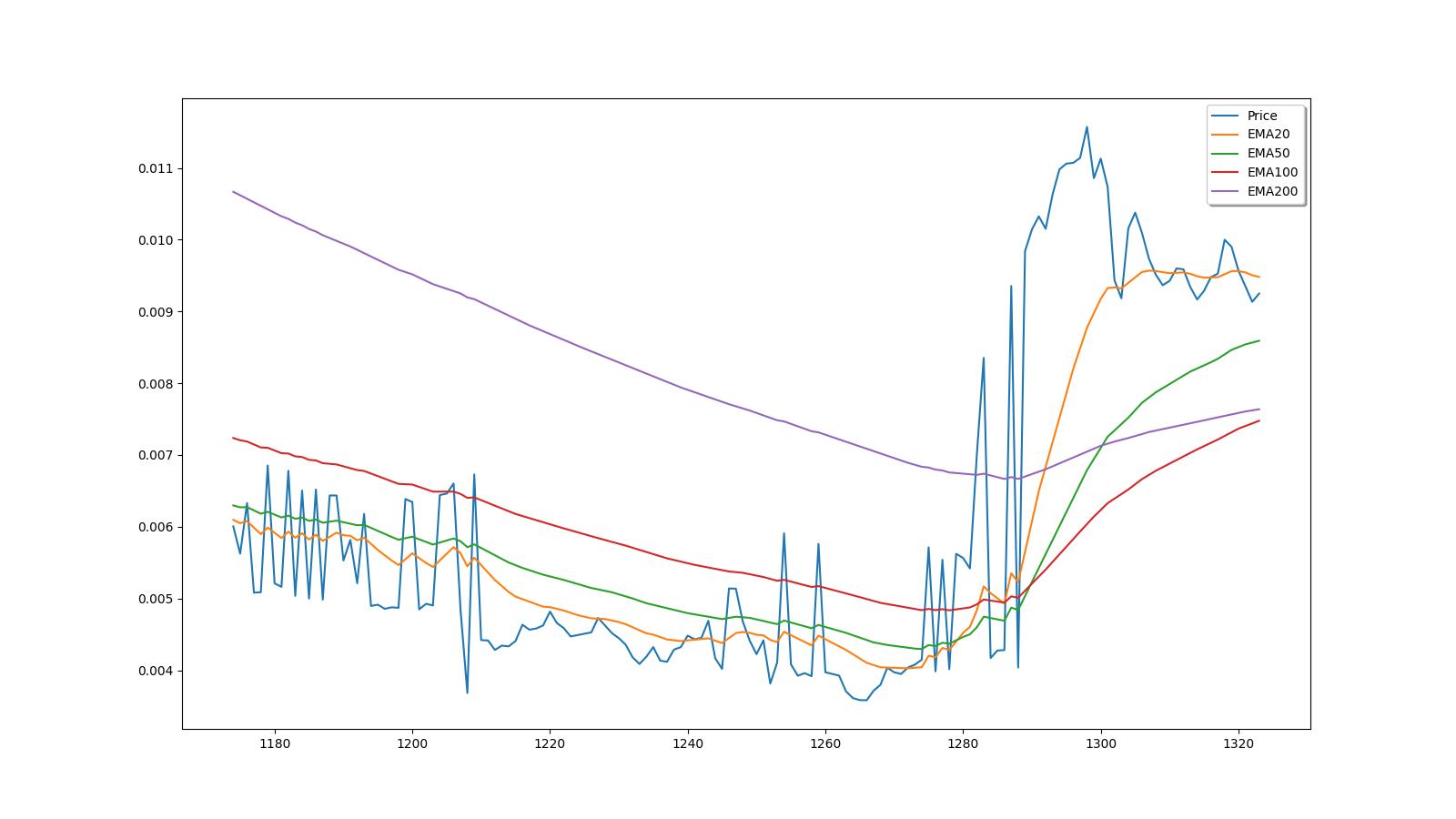Qmall Exponential Moving Averages