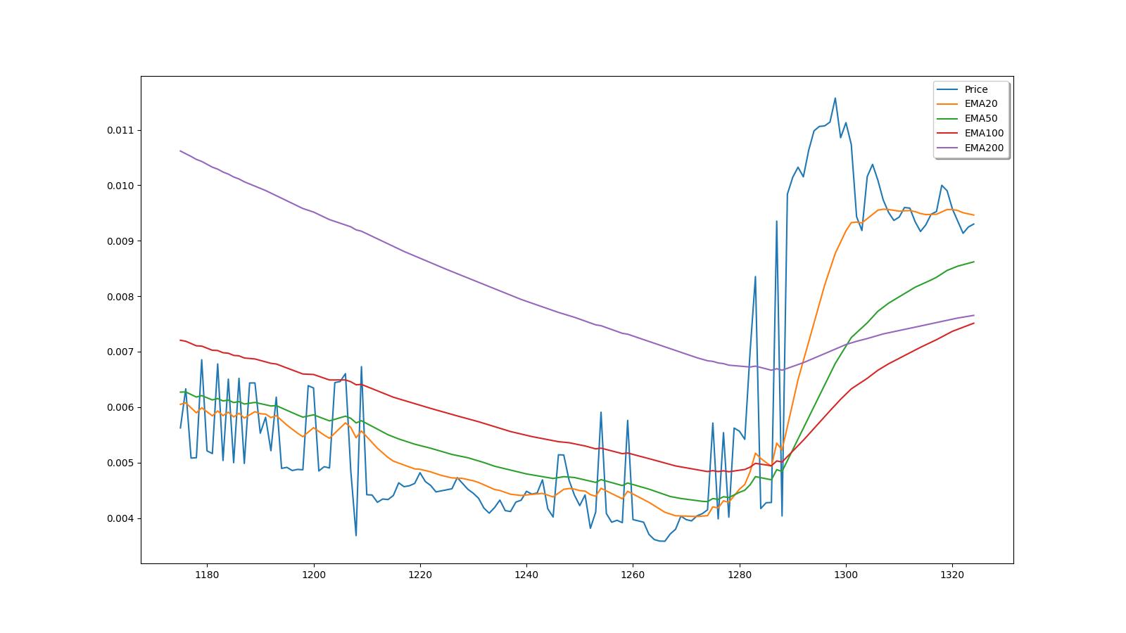 Qmall Exponential Moving Averages