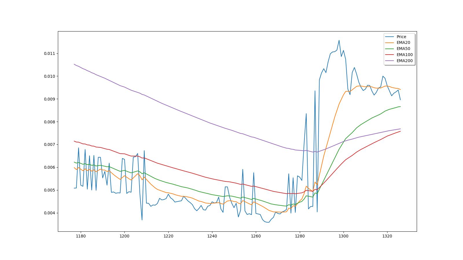 Qmall Exponential Moving Averages