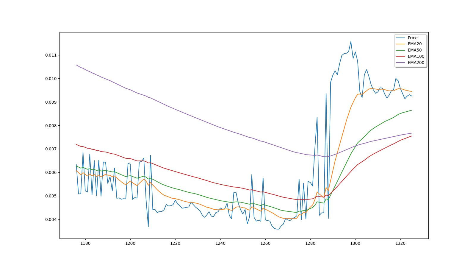 Qmall Exponential Moving Averages