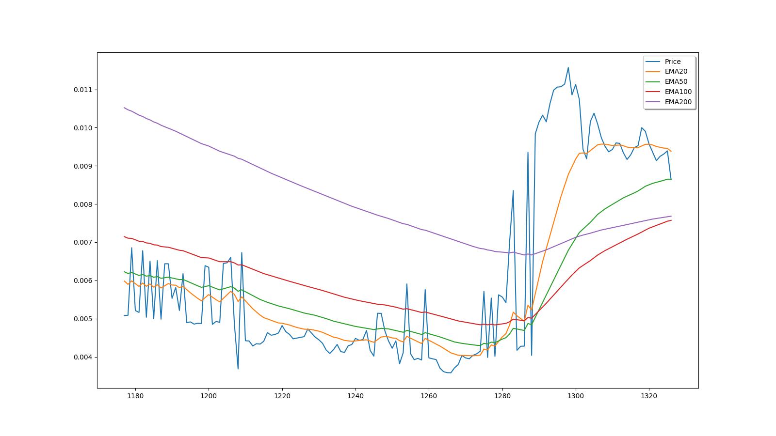 Qmall Exponential Moving Averages
