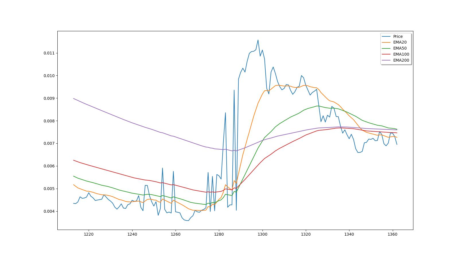 Qmall Exponential Moving Averages