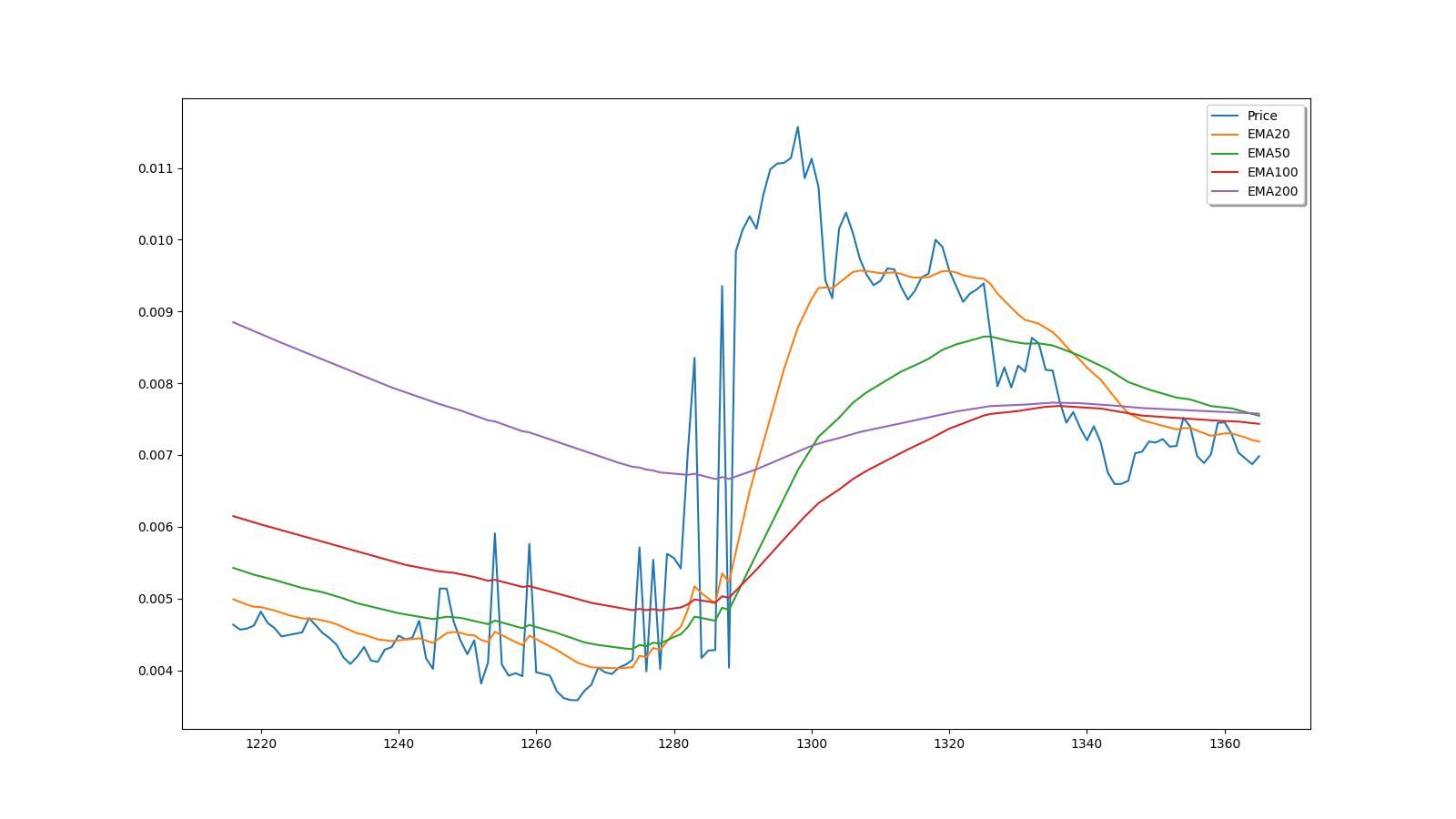 Qmall Exponential Moving Averages