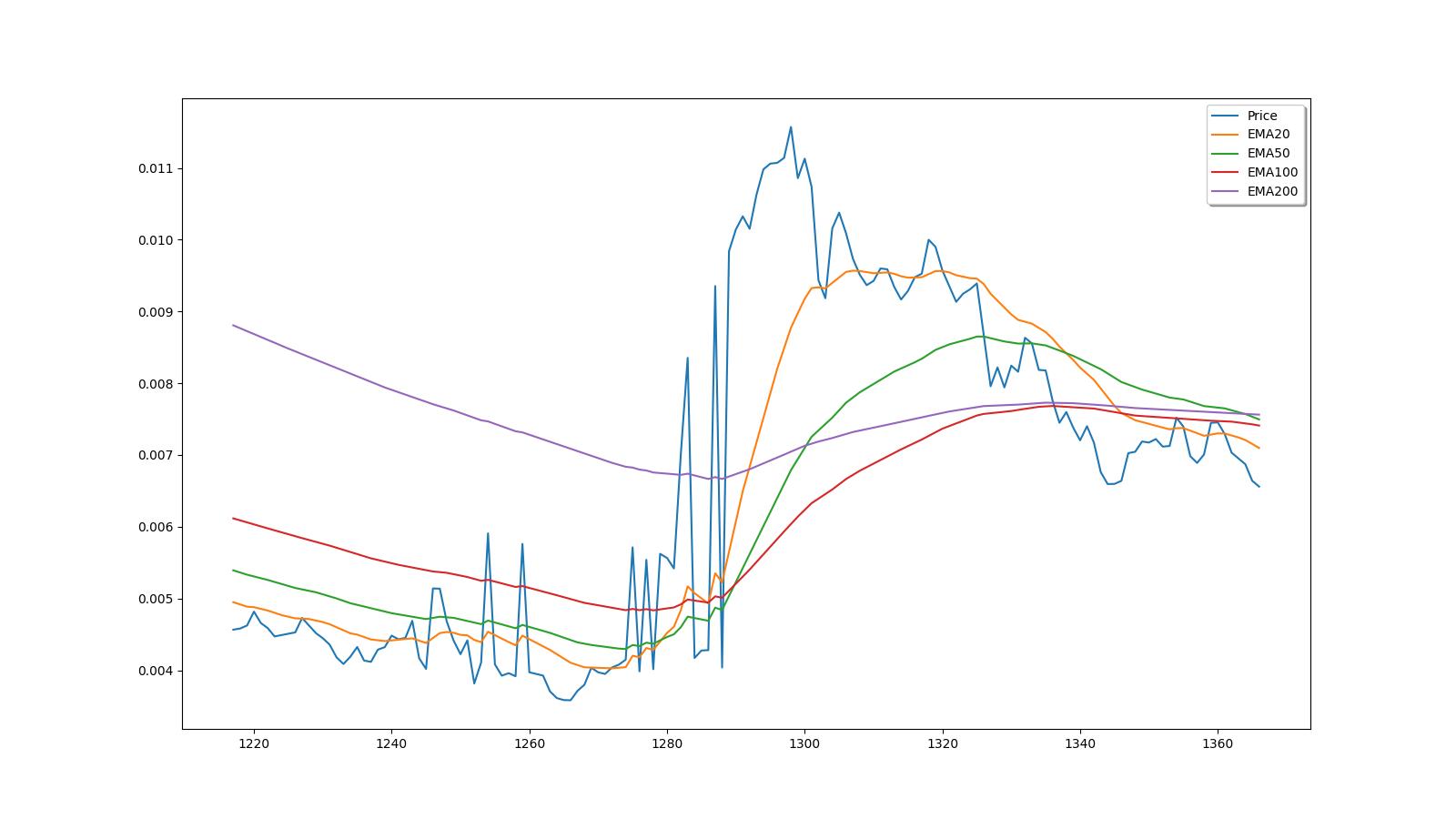 Qmall Exponential Moving Averages