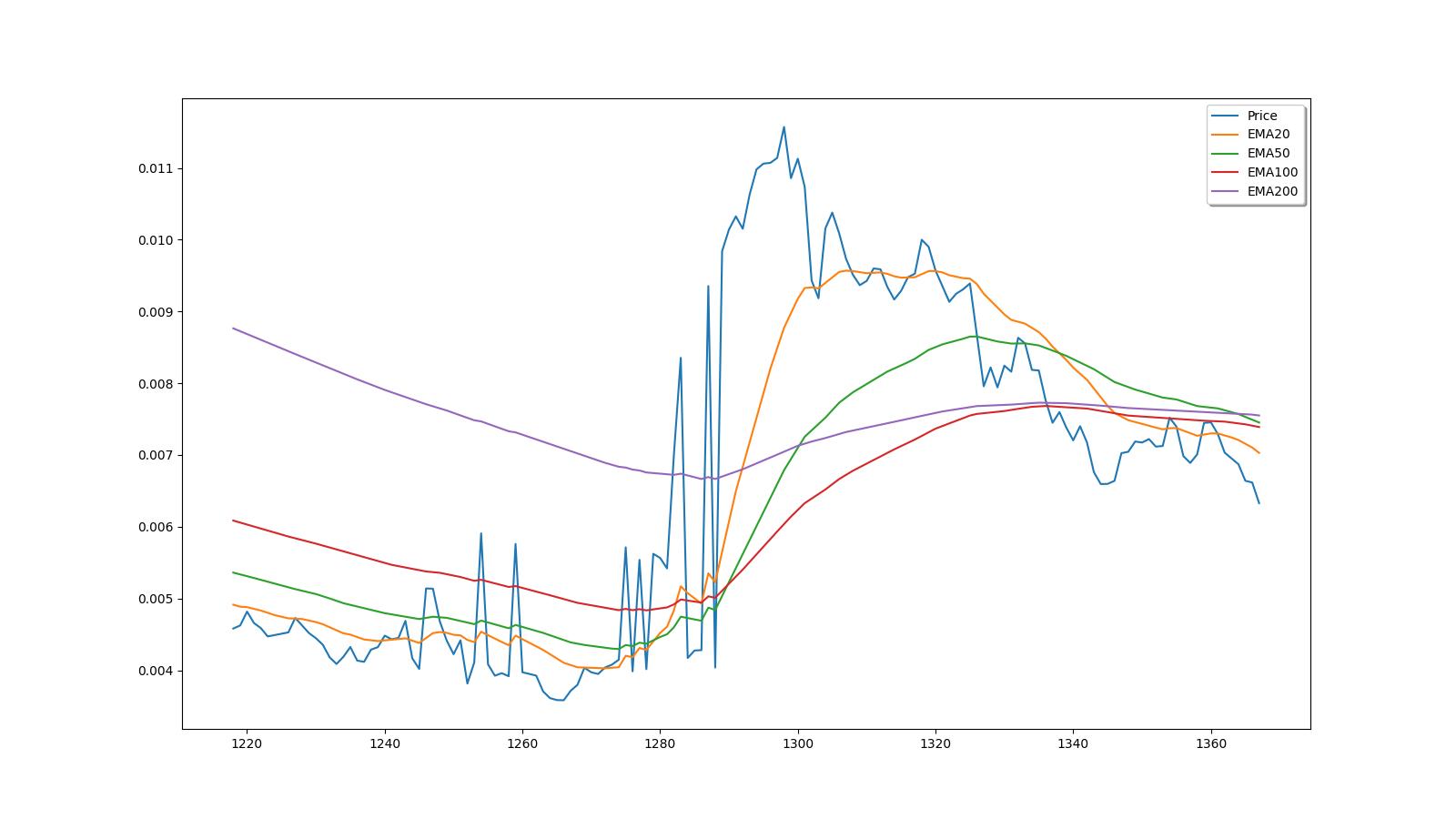 Qmall Exponential Moving Averages