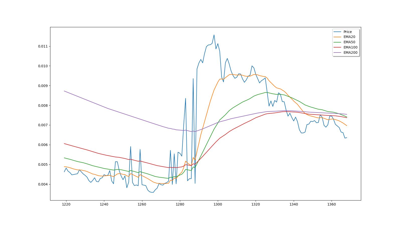 Qmall Exponential Moving Averages