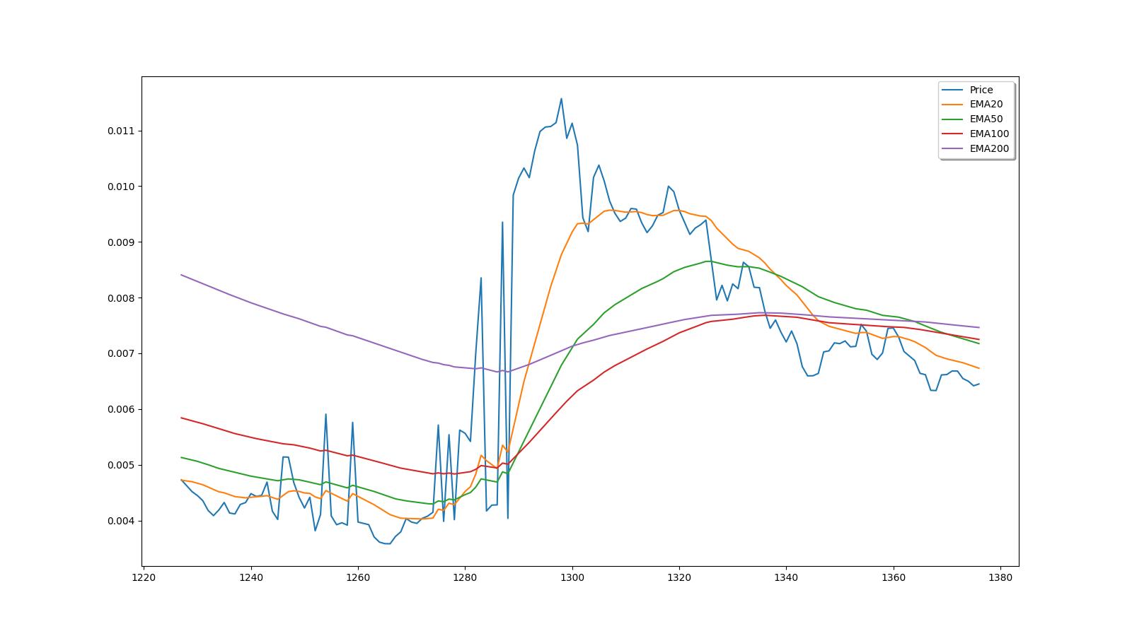 Qmall Exponential Moving Averages