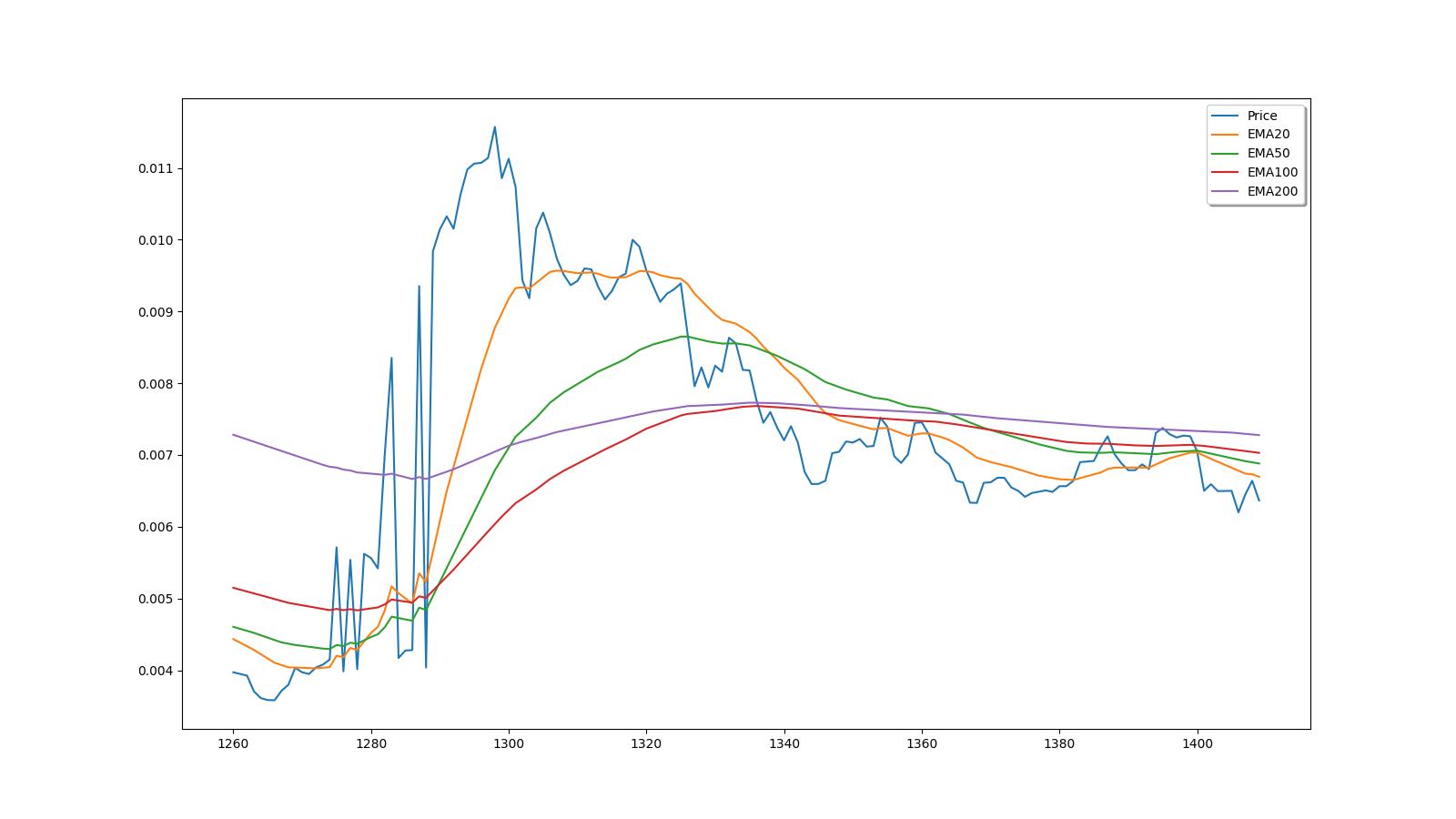 Qmall Exponential Moving Averages
