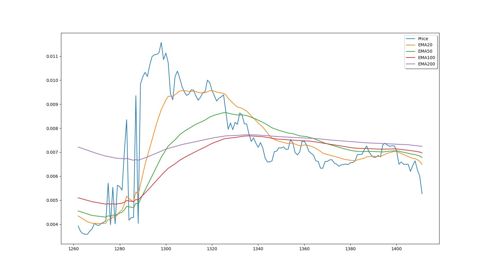 Qmall Exponential Moving Averages