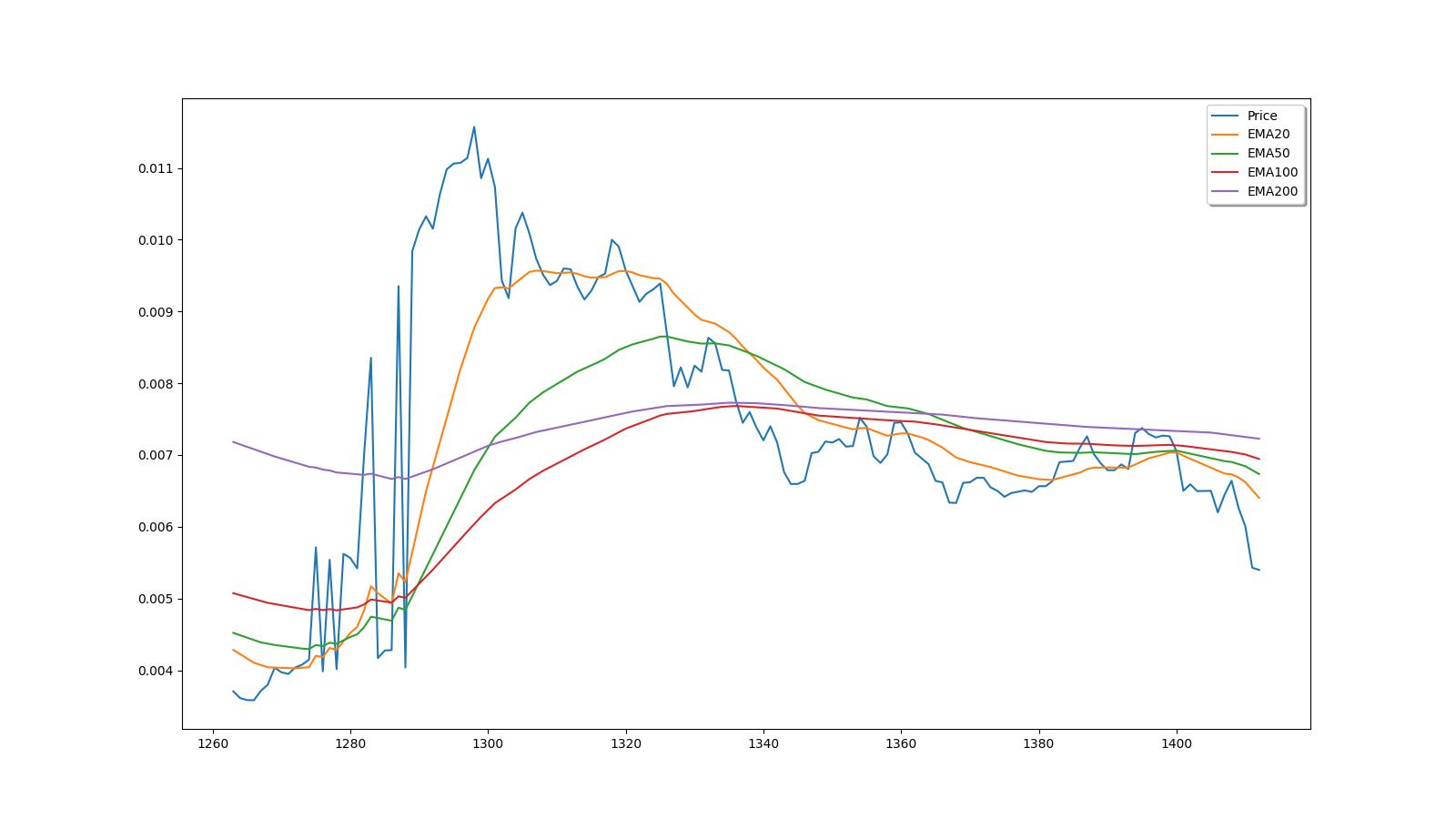 Qmall Exponential Moving Averages