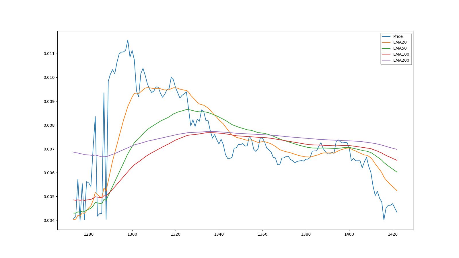 Qmall Exponential Moving Averages