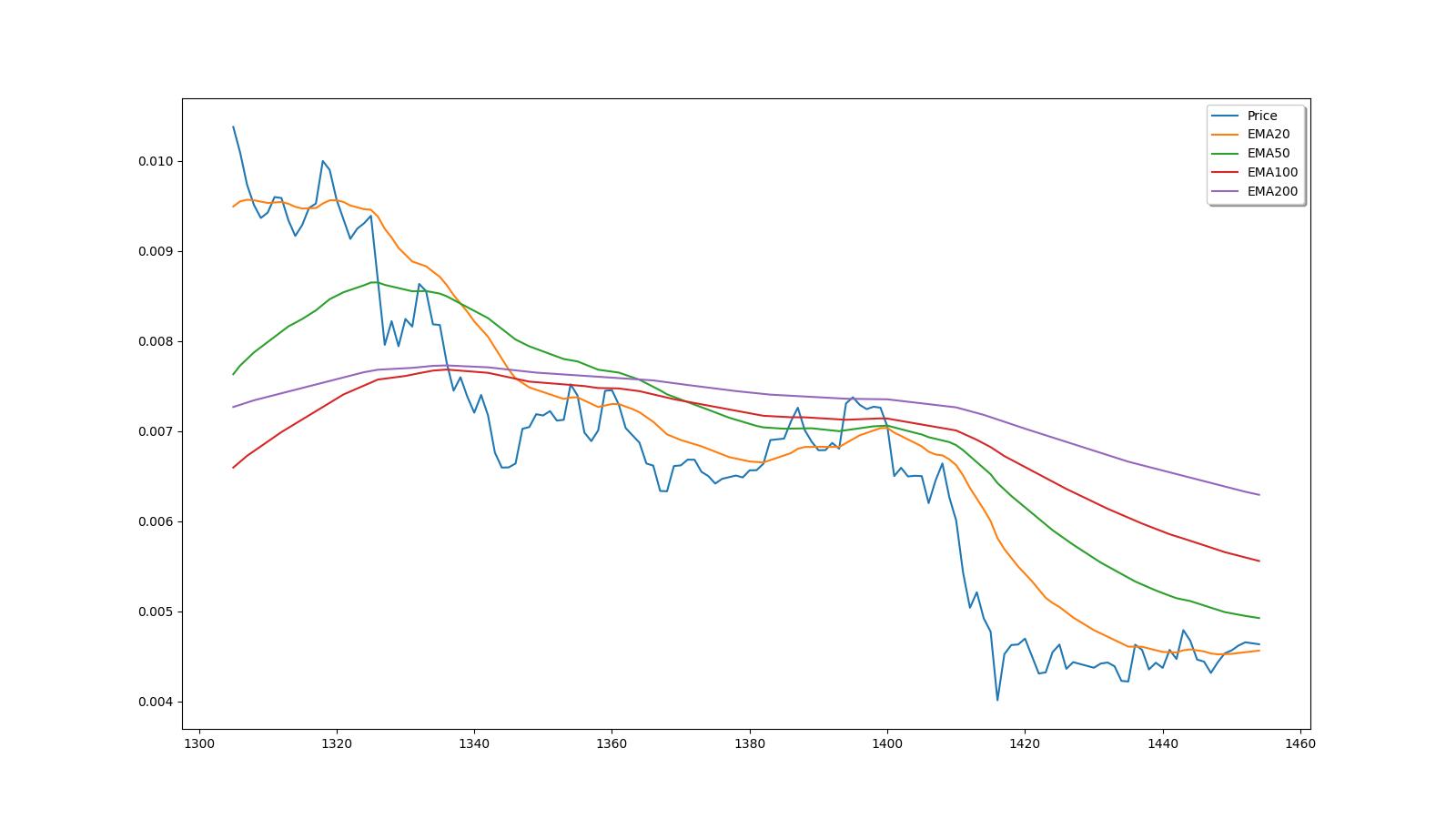 Qmall Exponential Moving Averages