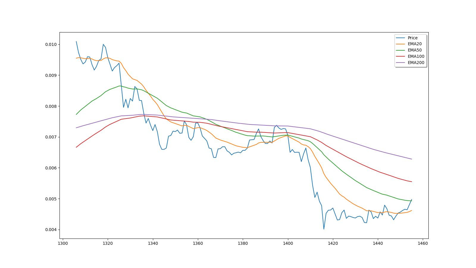 Qmall Exponential Moving Averages