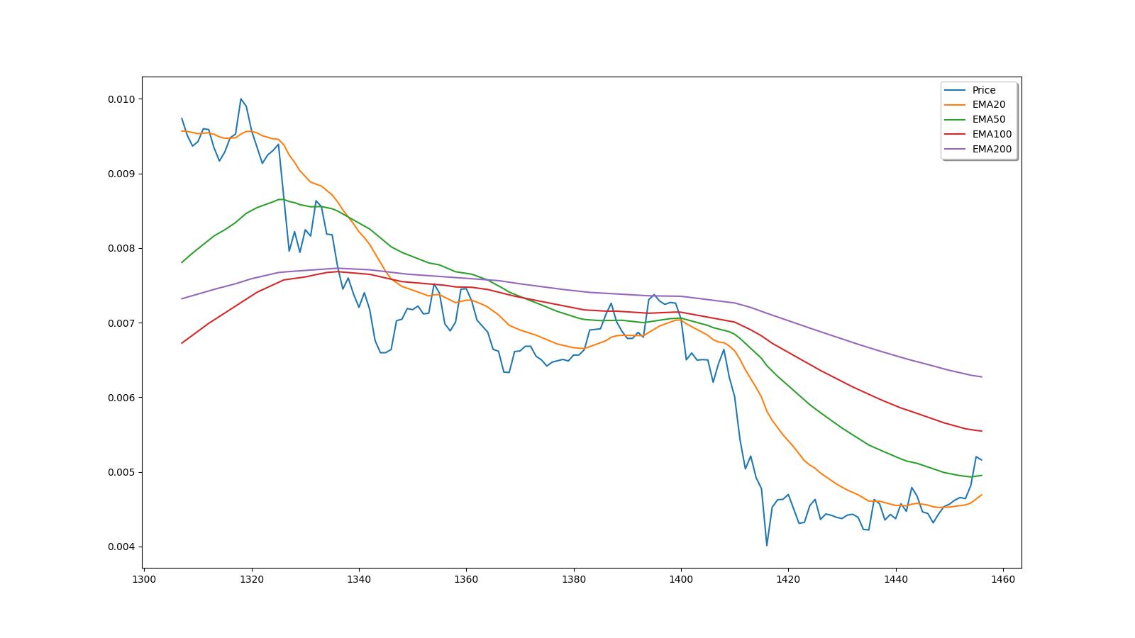 Qmall Exponential Moving Averages