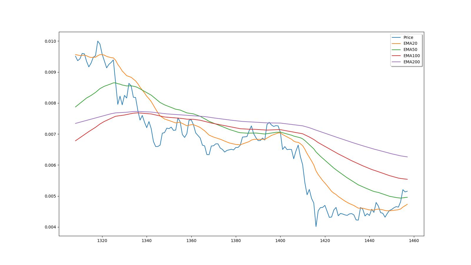 Qmall Exponential Moving Averages